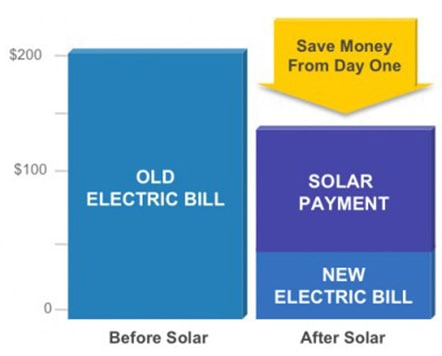 Save Money by Going Solar